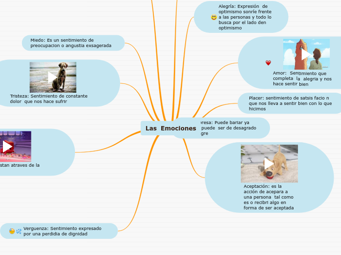 Las Emociones - Mind Map